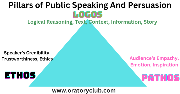 Ethos, Pathos, Logos: 3 Pillars of Public Speaking And Persuasion ...